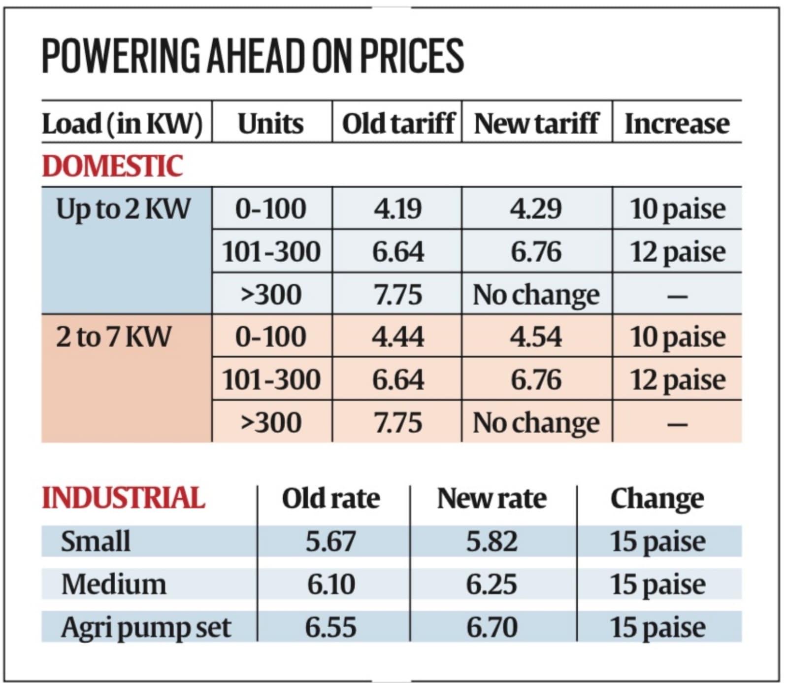 Electricity unit rate store