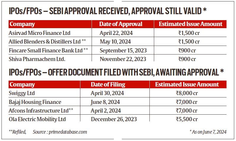 IPO, FPO rush: 56 companies plan to raise over Rs 90,000 crore | Business News - The Indian Express