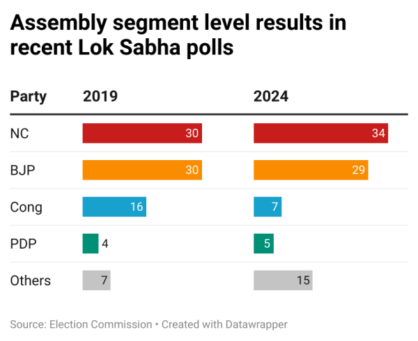 Jandks First Assembly Poll In A Decade Lok Sabha Elections Showed Nc At