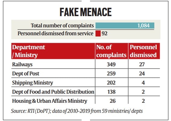 In 9 years, Govt got 1,084 complaints of fake caste certificates for ...
