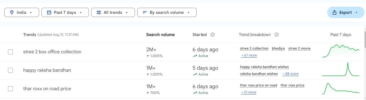 Google trends this week: Monkeypox (Mpox) among the top 10 Google ...