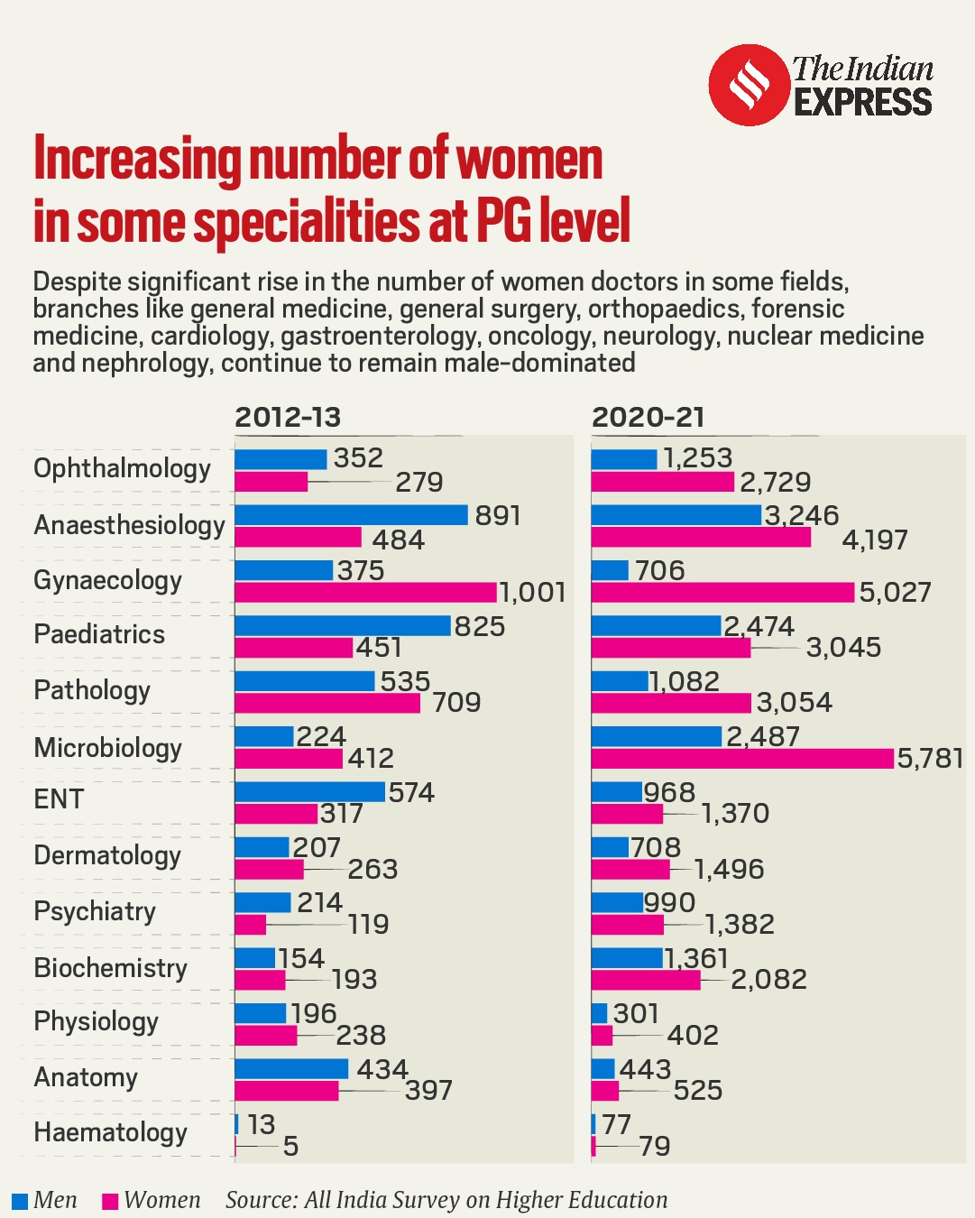 More women in medicine than ever, yet basic facilities and safe spaces ...