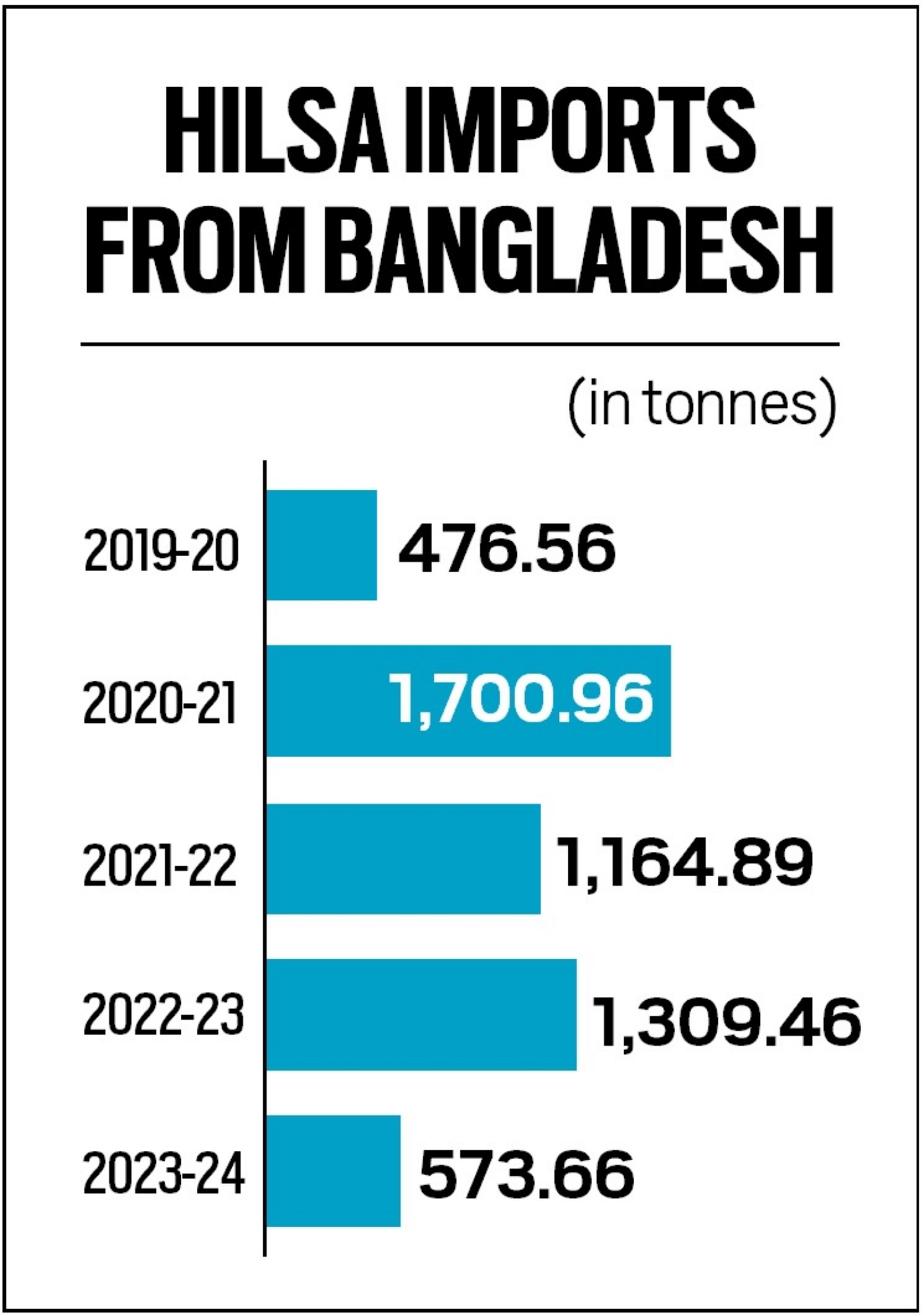 Durga Puja coming, Bangladesh clears export of 3000 tonnes of Hilsa to ...