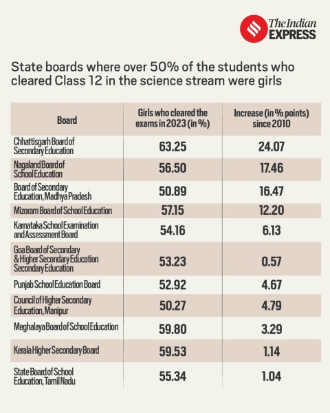 Rise of girl students in Class 12 science stream over the decade ...