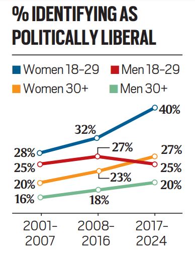 Explained: Emerging gender-age divide in US politics, with young women ...