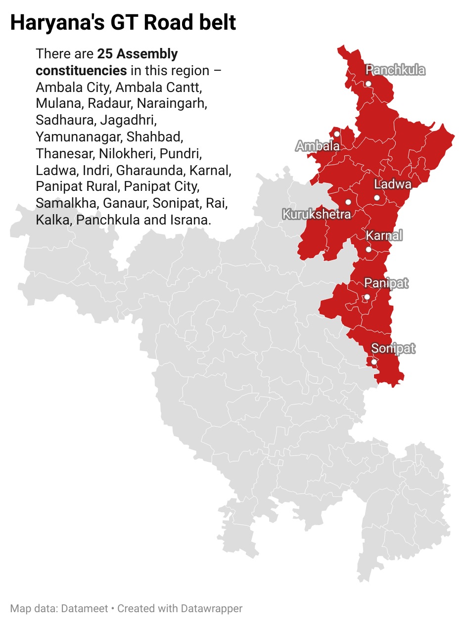 BJP hopes GT Road will lead it to third straight term in Haryana ...