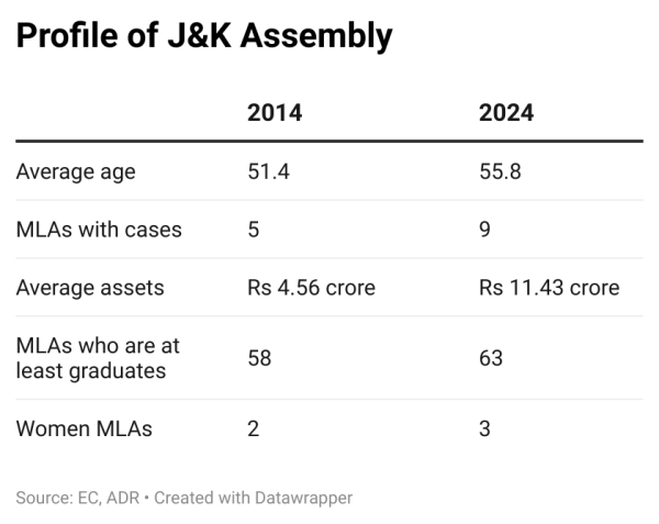 Profile of new Assemblies: Haryana matches record for women MLAs, J&K ...