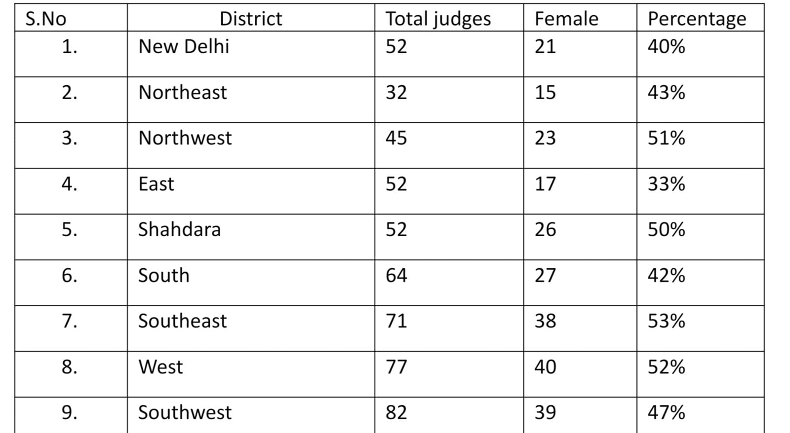 Delhi’s lower courts have 44% women judges, 11% rise in 6 years: Data | Delhi News - The Indian ...