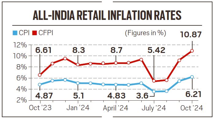Retail inflation at 14-month high on costlier fruits, vegetables, meats ...