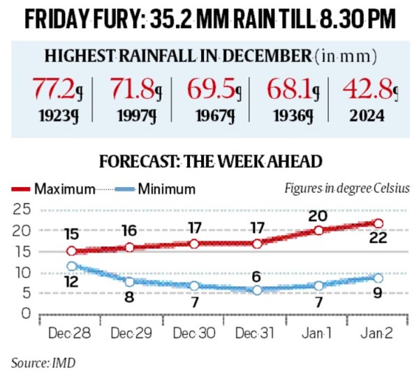 Delhi sees rainiest December in 27 years | Delhi News - The Indian Express
