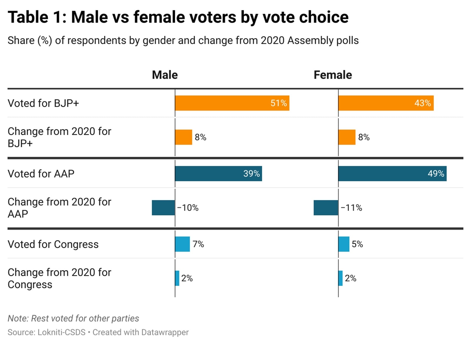 Gender divide in Delhi polls: Men fuel BJP surge, AAP retains edge ...
