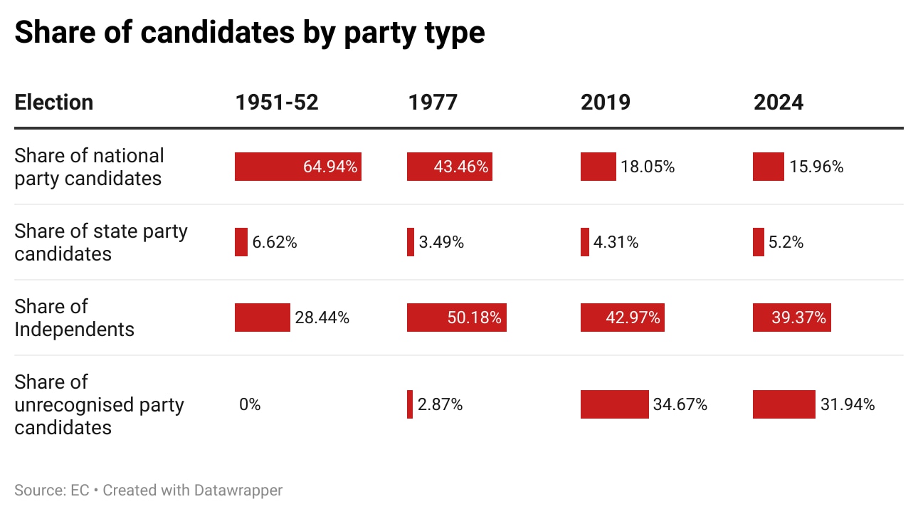 2024 Lok Sabha elections in five charts | Political Pulse News - The ...