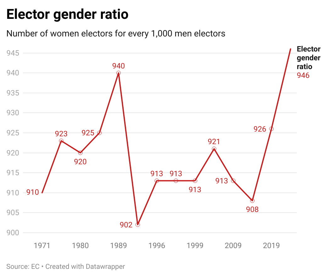 2024 Lok Sabha elections in five charts | Political Pulse News - The ...