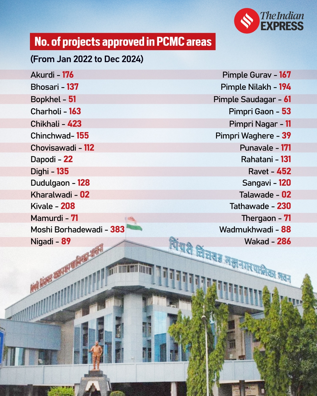 4,331 projects okayed in 2 years: Pimpri Chinchwad on construction fast ...