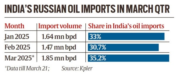 India’s Russian oil imports rebound in March as lower prices boost non ...