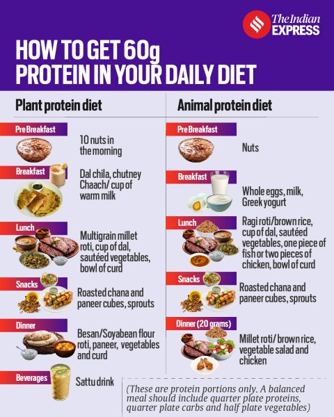Protein deficiency? How to get 60 gm daily from natural food and not ...