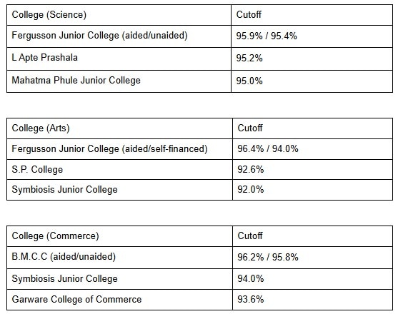 Fergusson Junior College tops science and arts cutoffs for FYJC ...