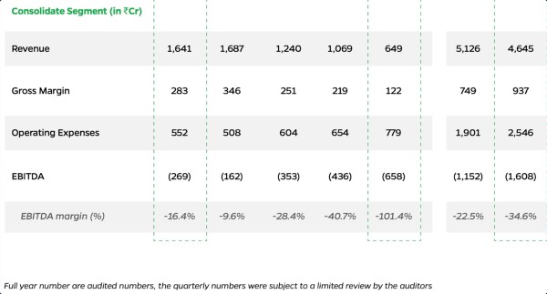 From Rs 146 peak to Rs 48 trough: Inside Ola Electric’s stock plunge ...
