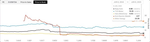 From Rs 146 peak to Rs 48 trough: Inside Ola Electric’s stock plunge ...