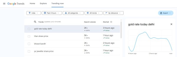 Gold Today Rate, 8 July: Check 18, 22 and 24 carat gold prices Chennai ...