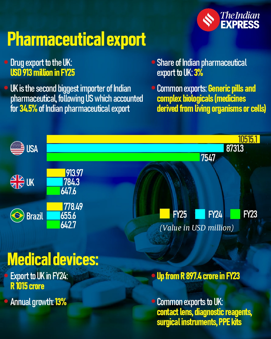 India-UK trade deal: Will export volume of Indian medical devices go up?