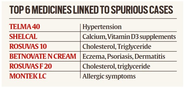 Delhi sees spike in spurious drugs since Covid — BP meds, vitamins on ...