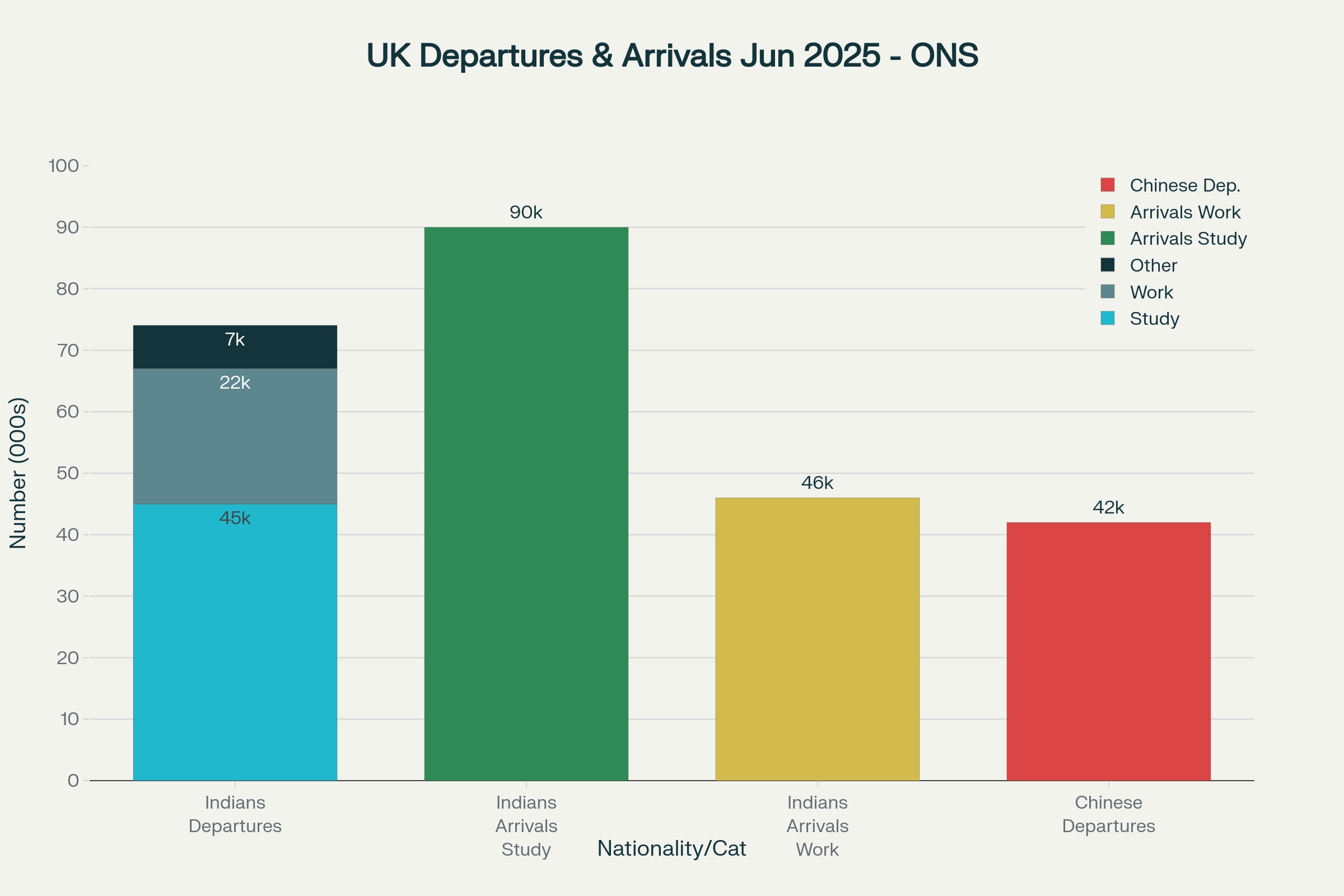Indian students largest group exiting the UK, fresh govt data shows