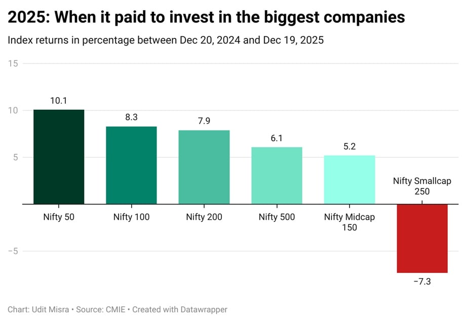 GDP | 2025: The year when it paid for Indians to invest in the biggest ...