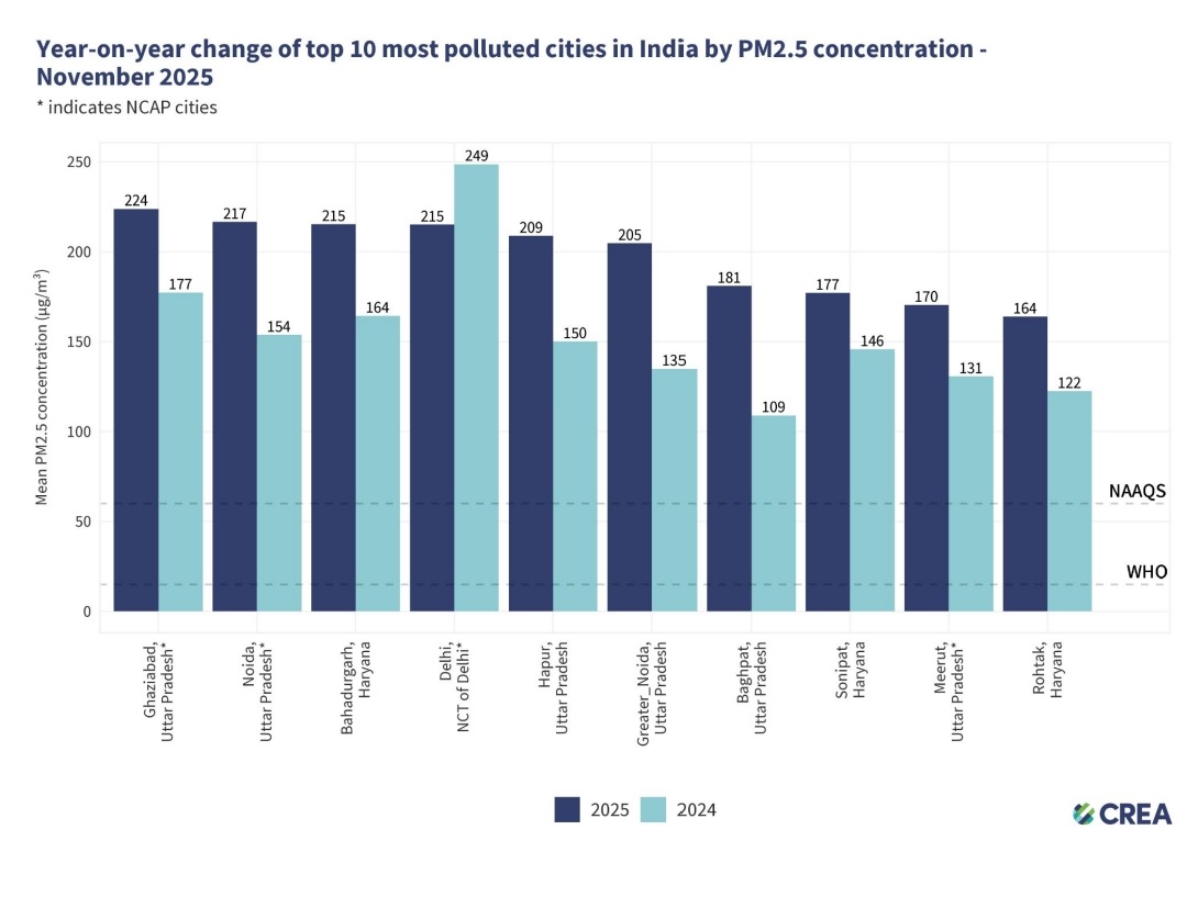 Two hours from Delhi, this NCR city is the most polluted in India | The ...