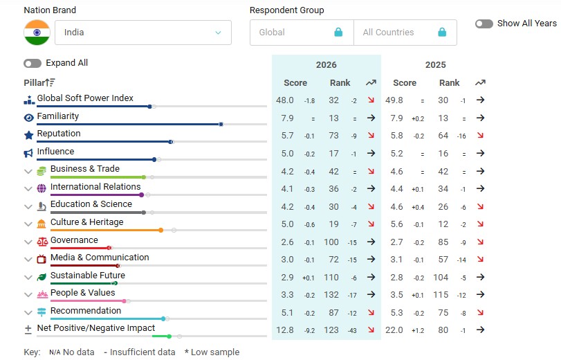 Top 10 Countries on Global Soft Power Index 2026: US leads the chart as ...
