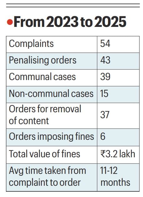 In 3 years, nearly 60% orders by TV & digital news regulator cite ...