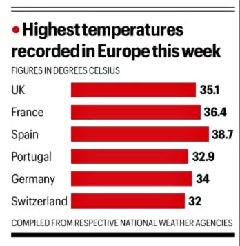 Europe heatwave 2026: Why strong El Niño could worsen global heat