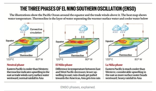 UPSC Current Affairs: How El Niño development during May-June is likely ...