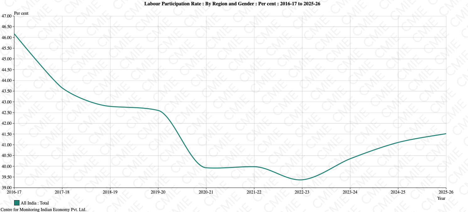 Anatomy of India’s (un)Employment over the past decade