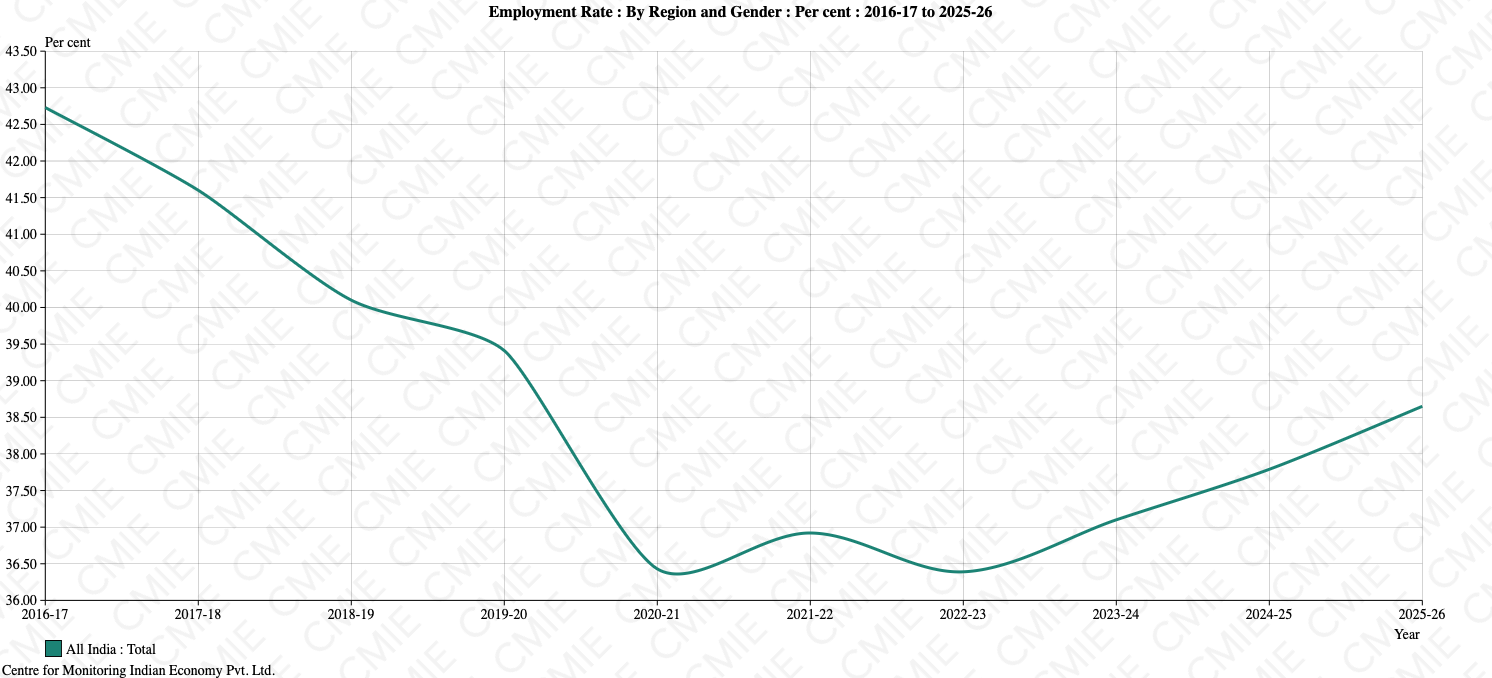 Anatomy of India’s (un)Employment over the past decade
